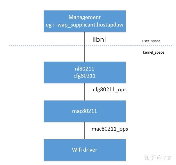 WIFI底层学习路程：iw，cfg80211，mac80211 - 知乎
