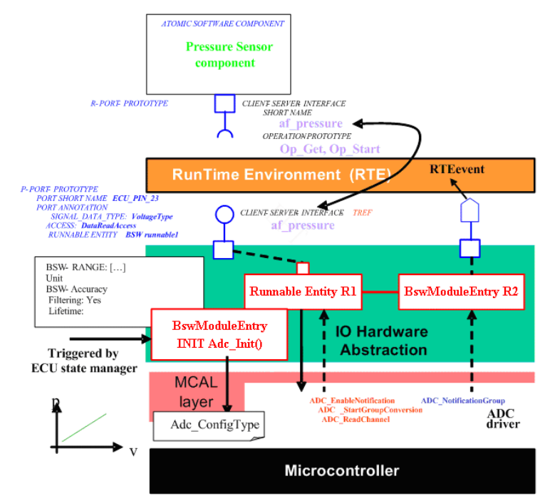 Classic AUTOSAR专题 | I/O模块简介 - 知乎