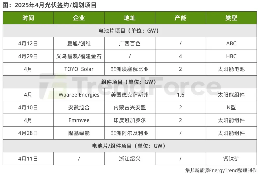 超30GW！4月全球光伏产能项目新进展 - 知乎