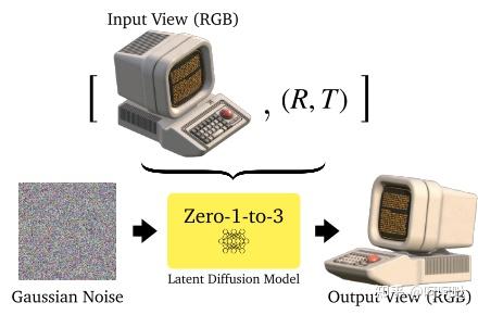 【图像新视角合成】1：Zero123 - 知乎