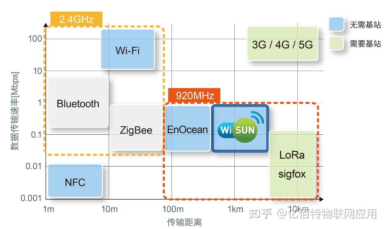 Wi-SUN凭什么与LoRaWAN、NB-IoT竞争？ - 知乎
