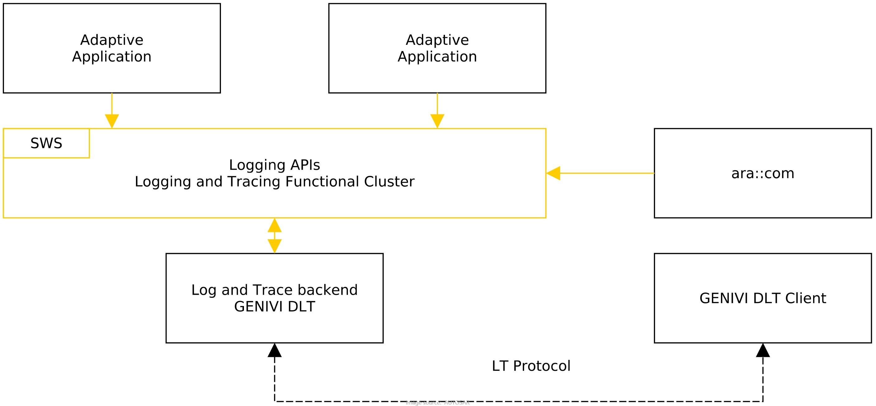 AUTOSAR ADAPTIVE 自适应平台架构总体设计框架全解 - 知乎