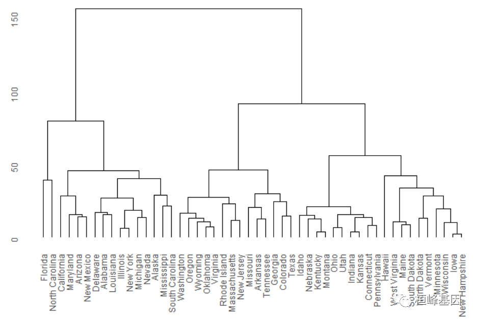 FigDraw 16. SCI 文章绘图之树形图(Dendrogram) - 知乎