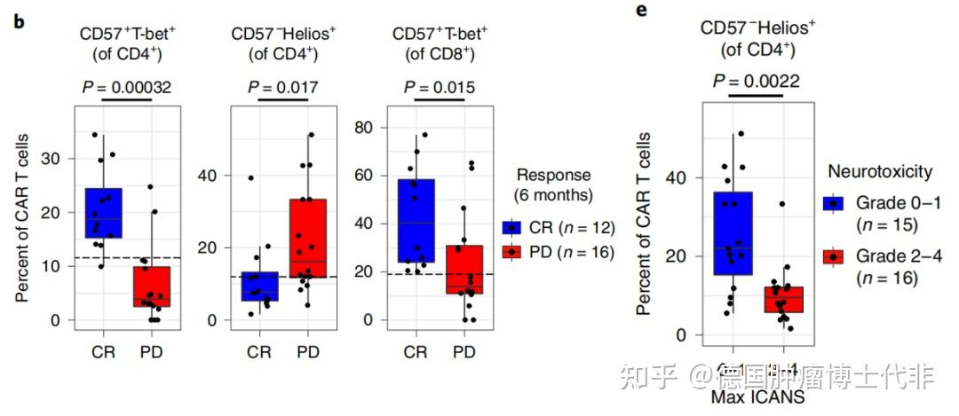 CART治疗后细胞亚群研究——CAR-Treg细胞和疾病进展、神经毒性的相关性 - 知乎