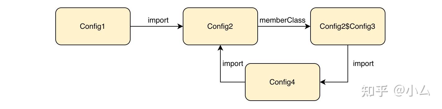 Spring Configuration：@Import的用法和源码解析 - 知乎