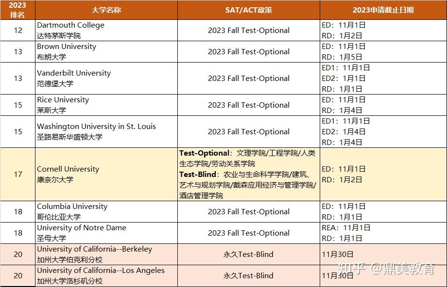 2023年美国TOP60大学SAT/ACT要求汇总 - 知乎