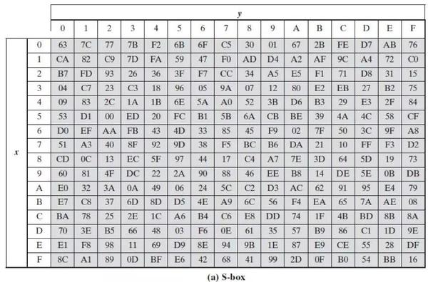 AES加密算法流程介绍 - 知乎
