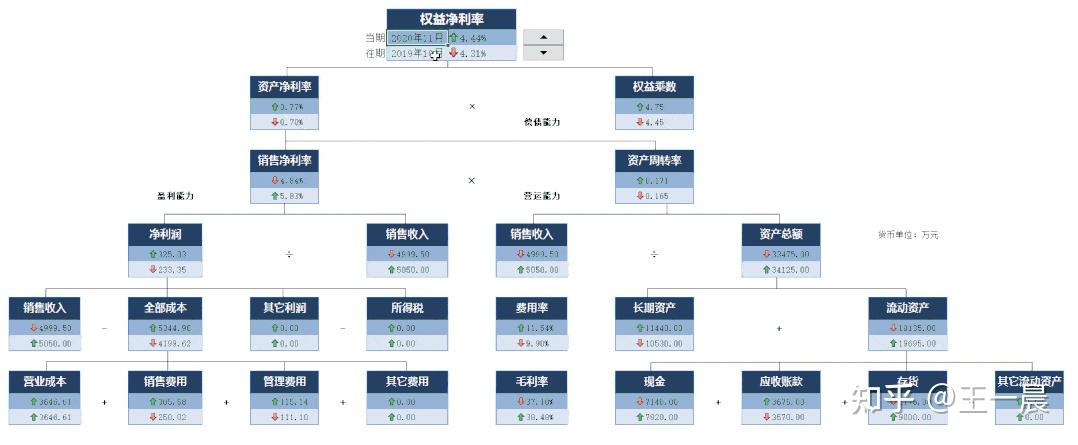 【数据分析模型系列】杜邦分析 知乎