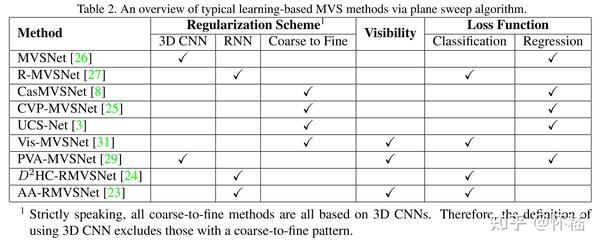 基于平面扫描的多视角立体（MVS）深度学习综述-北大Zhu Qingtian 2021 - 知乎