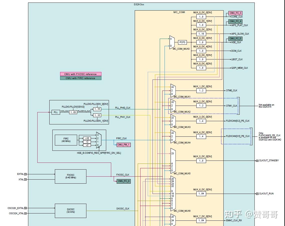 S32K324芯片学习笔记-Clock - 知乎
