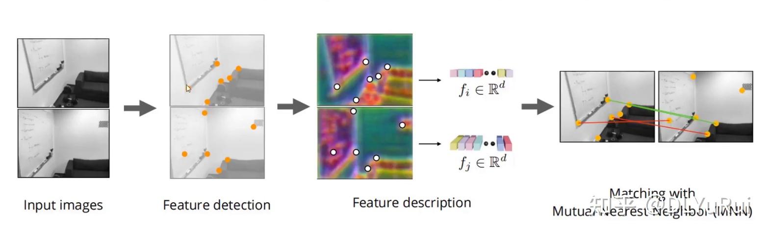 [深度学习]LoFTR Detector-Free Local Feature Matching with Transformers - 知乎