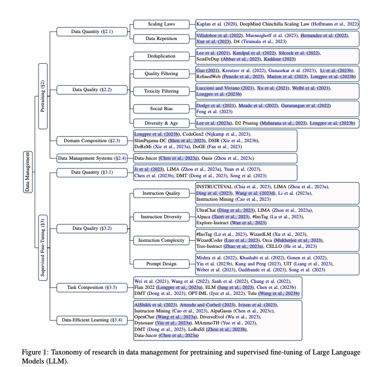 [LLM Data] Data Management For Large Language Models: A Survey - 知乎