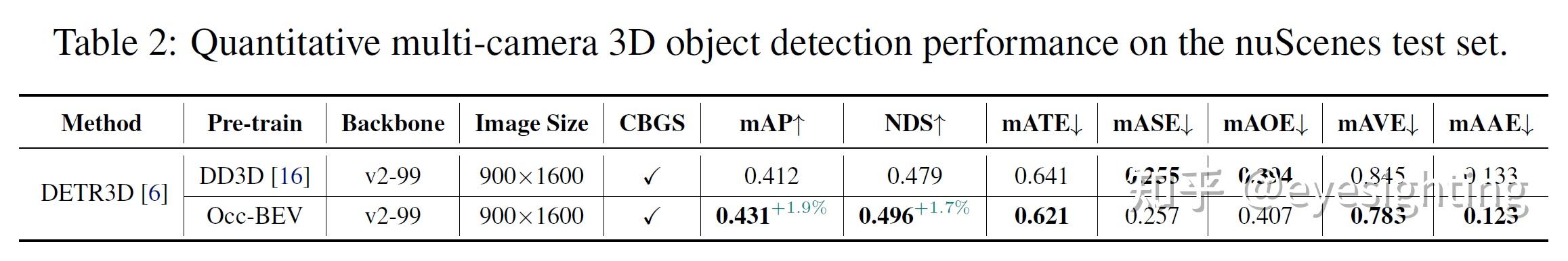 【算法论文】Occ-BEV：通过 3D 场景重建进行多相机统一预训练 - 知乎