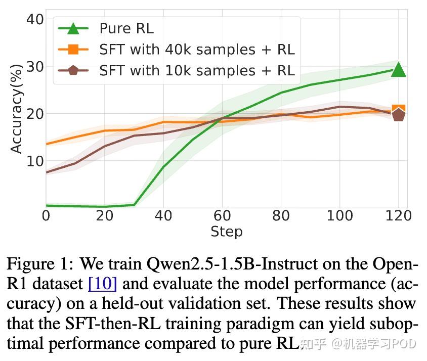 阿里提出CHORD训练流程：动态融合 SFT 与 RL - 知乎