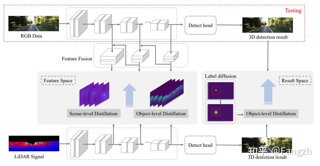 自动驾驶感知任务中的跨模态蒸馏方案解析 - 知乎