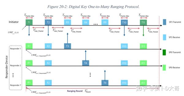 CCC联盟——UWB MAC（二） - 知乎