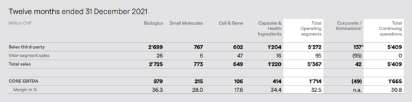 CDMO全球霸主Lonza:业绩持续上扬，百年历史下布局深厚 - 知乎
