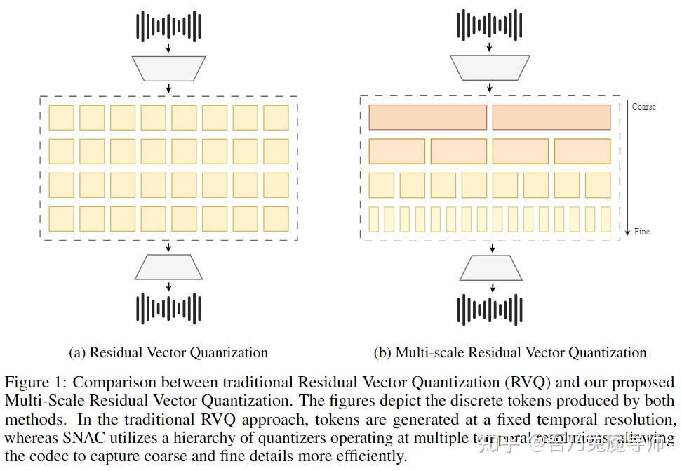 SNAC: Multi-Scale Neural Audio Codec - 知乎