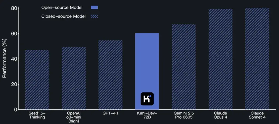 月之暗面开源代码大模型Kimi-Dev，实现开源SOTA - 知乎