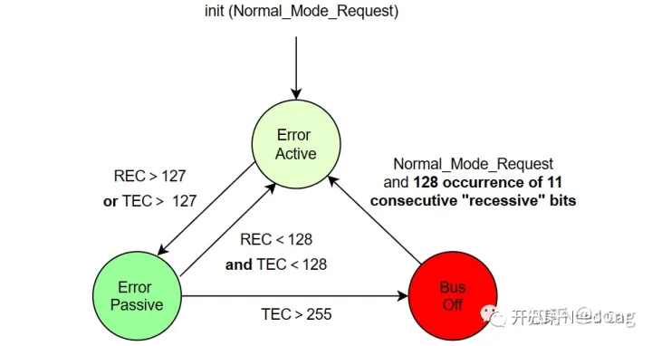 CAN总线中的Bus Off - 知乎