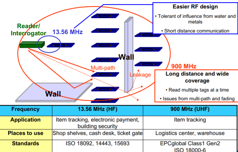 RFID 是什么技术? 掌握 RFID系统原理和解决方案 - 知乎