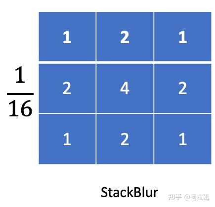 OpenCV:吊打高斯模糊的StackBlur加入 - 知乎
