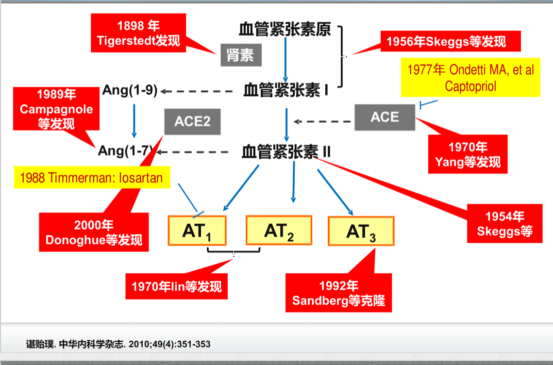 122 肾素之现——话说肾素-血管紧张素系统 - 知乎