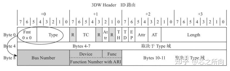 PCIe学习笔记——3.路由方式 - 知乎