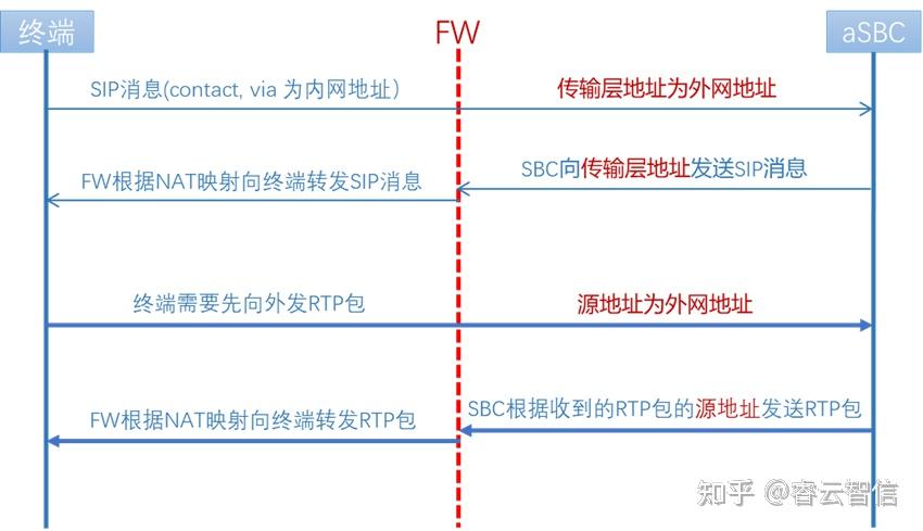 SIP实践（二）SBC 会话边界控制器 - 知乎