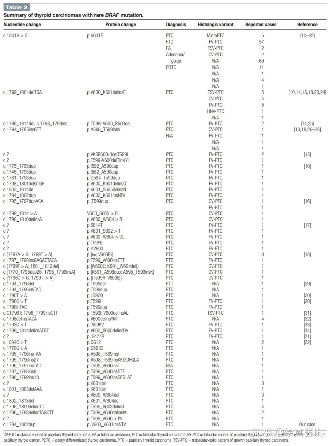 PCR检出BRAF V600E“误诊”甲状腺乳头状癌，病理确诊甲状腺滤泡癌同时检出罕见BRAF突变 - 知乎