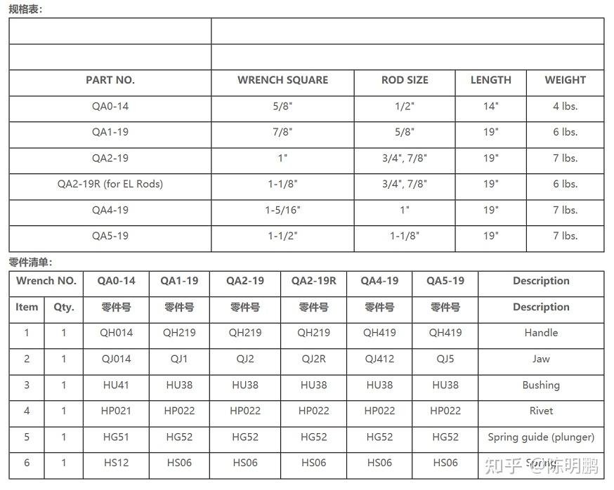GEARENCH(PETOL)吉伦奇QA1-19抽油杆吸盘扳手 - 知乎