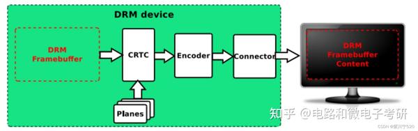 【科普】linux驱动系列学习之DRM - 知乎