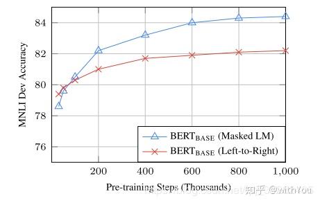 【论文解读】BERT和ALBERT - 知乎