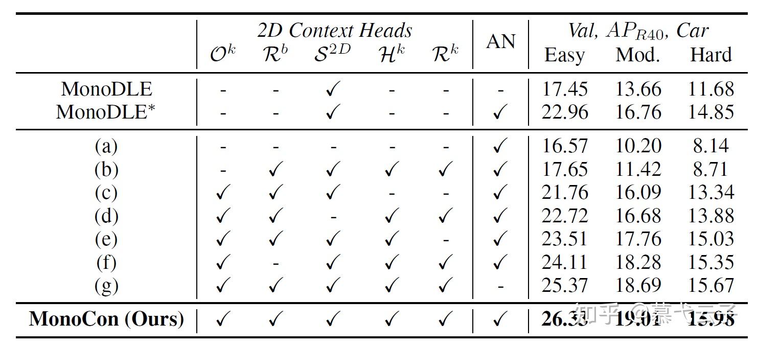 MonoCon (AAAI 2022)：使用「辅助学习」的单目3D目标检测框架 - 知乎
