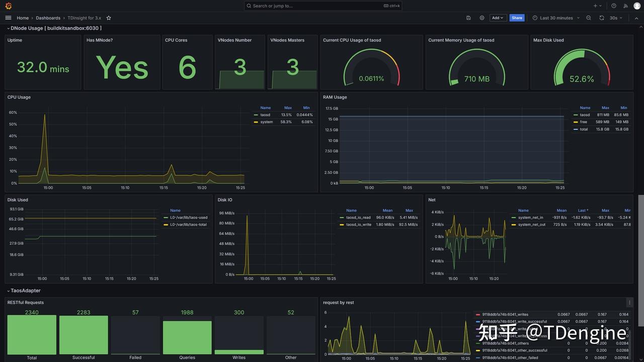 实时告警与性能监控：通过时序数据库TDengine、taosKeeper 和 TDinsight 实现无缝监控 - 知乎