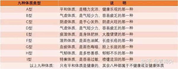 9种中医体质辨识,看看你是哪一种? 知乎