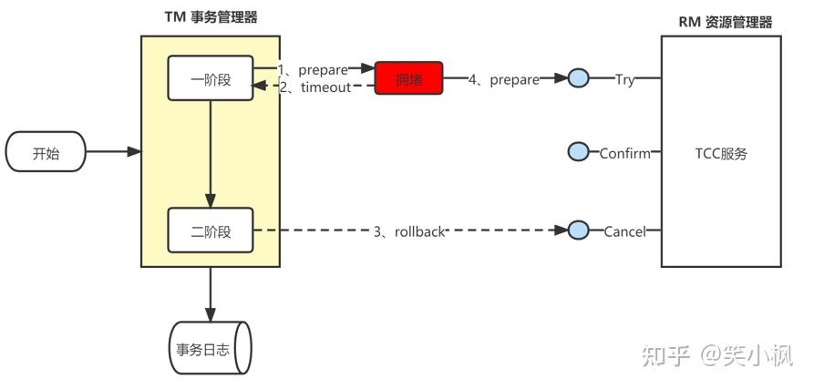 七种常见分布式事务详解（2PC、3PC、TCC、Saga、本地事务表、MQ事务消息、最大努力通知） - 知乎
