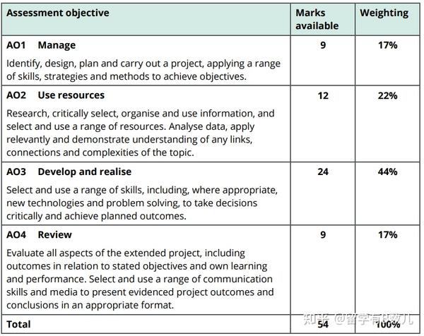 如何才能达到EPQ A*的成绩 - 知乎