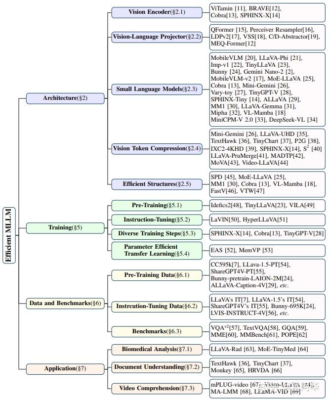 【MLLM研究综述】《Efficient Multimodal Large Language Models: A Survey》——腾讯最新多模态大模型综述 - 知乎
