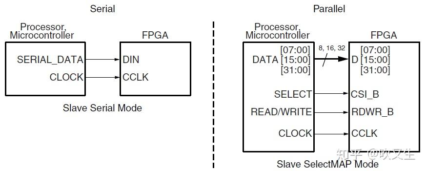 Xilinx Fpga模式配置 知乎