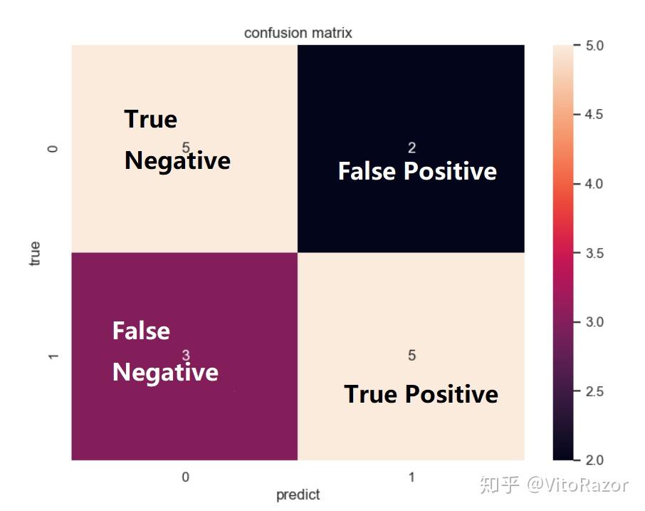 一文看懂ROC、AUC - 知乎