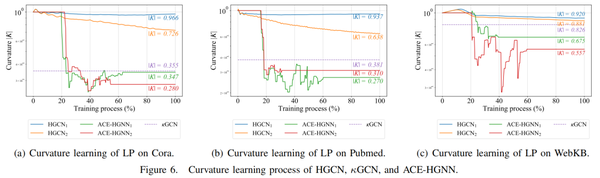 ICDM’21 | ACE-HGNN：自适应曲率探索的双曲图神经网络 - 知乎
