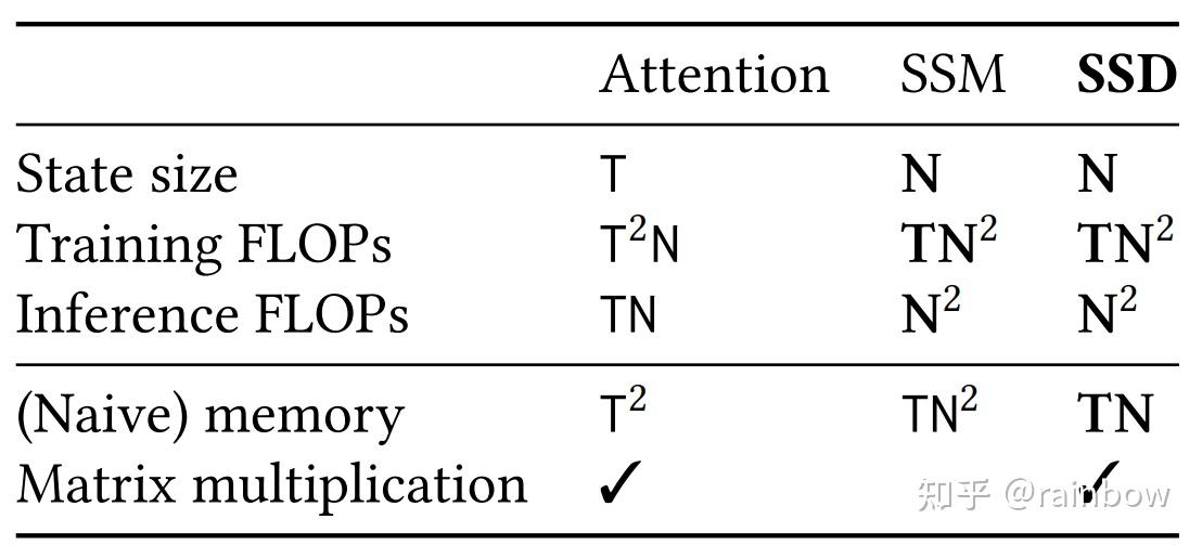 Mamba2: SSM和Transformer的大一统 - 知乎