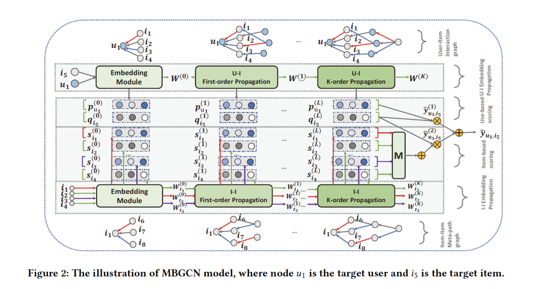 近期必读的六篇SIGIR 2020【图神经网络 +推荐(GNN+RS) 】相关论文 - 知乎