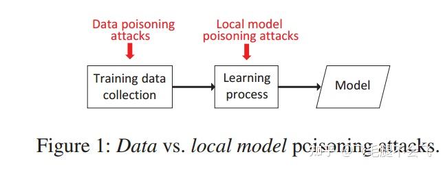 联邦学习安全论文阅读《Local Model Poisoning Attacks to Byzantine-Robust Federated ...