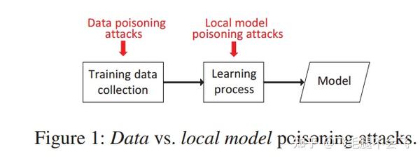 联邦学习安全论文阅读《Local Model Poisoning Attacks to Byzantine-Robust Federated Learning》 - 知乎