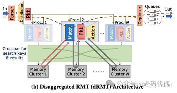 dRMT：分离式可编程交换机解析（1） - 知乎