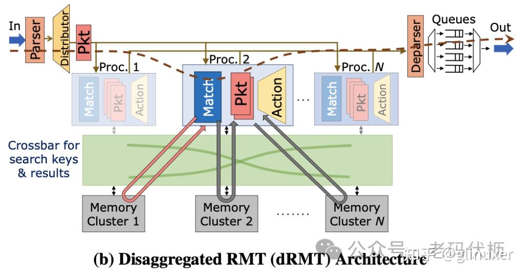 dRMT：分离式可编程交换机解析（1） - 知乎