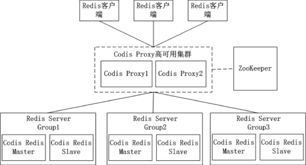 聊聊Redis缓存4种集群方案、及优缺点对比 - 知乎