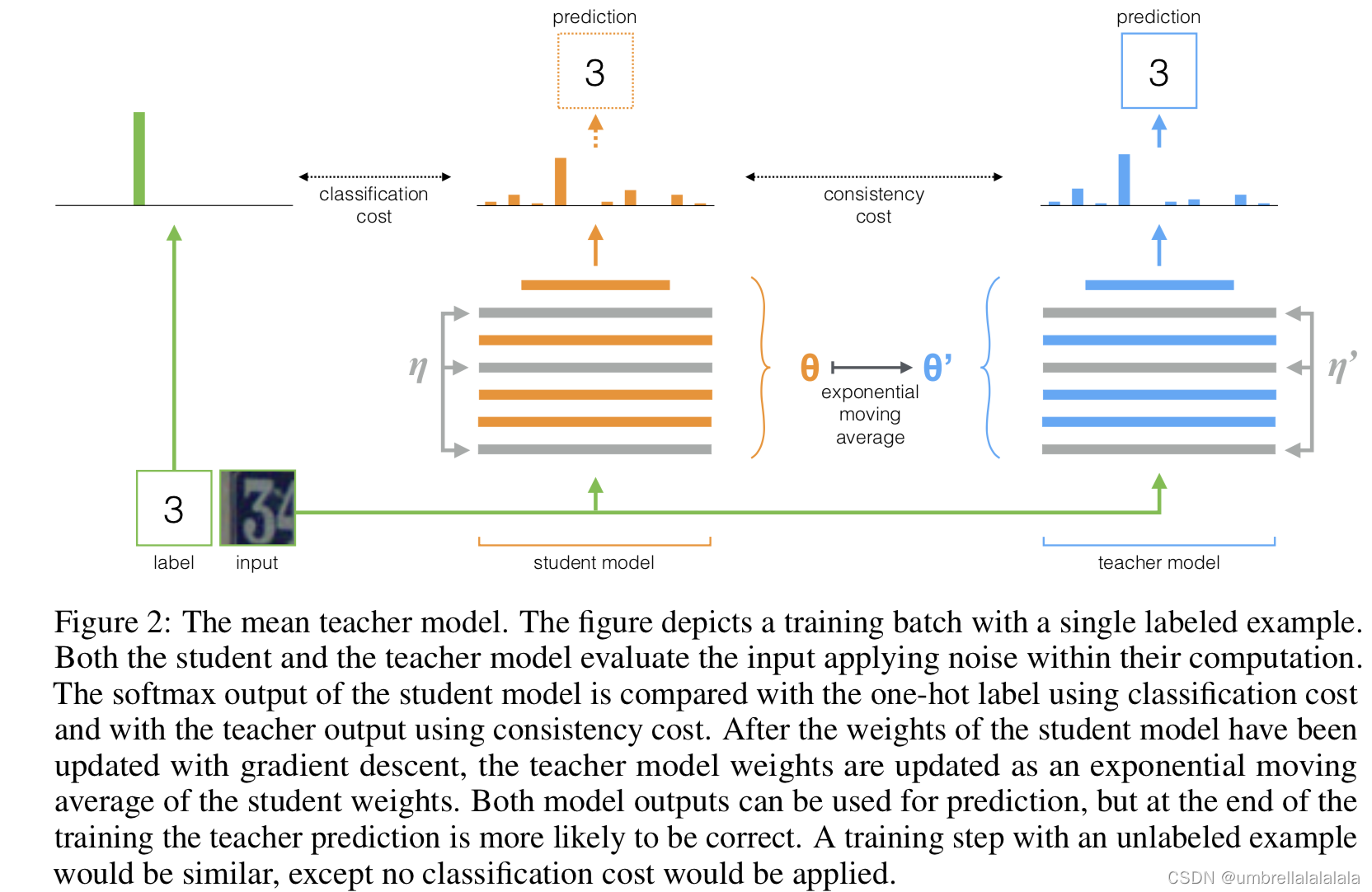 Semi-supervised Learning入门学习——Π-Model、Temporal Ensembling、Mean Teacher简介 - 知乎